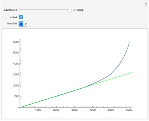 Sorting The Values Of Two Number Theoretic Functions Wolfram