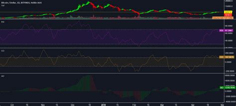 How To Make Custom Alerts On Custom Tradingview Indicators