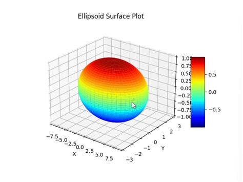 How To Generate An Ellipseellipsoid Meshgrid In Numpy By Ashwin A Raikar Medium
