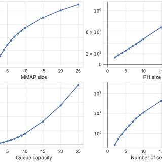 The Dependence Between The Order Of The Generator Matrix And Various Download Scientific