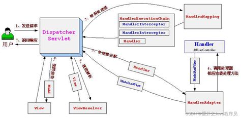 Springweb1 Csdn博客