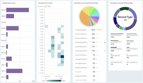 Microsoft 365 Auditing Tool Microsoft 365 Auditing Tool