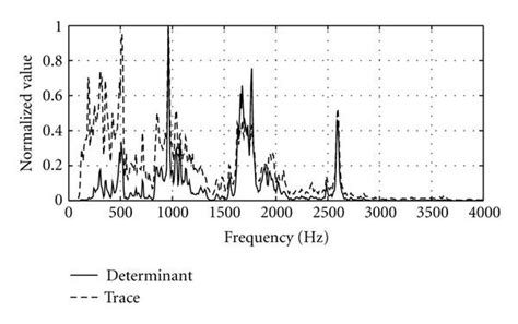 Example Of The Determinanttrace Of The Covariance Matrix Download Scientific Diagram