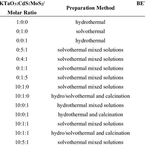 Dft Pore Size Distribution Diagram A And Micropore Volume With T Plot