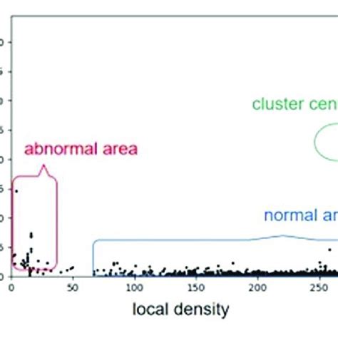 An Example Of Showing The Two Dimensional Gaussian Distribution Of Download Scientific