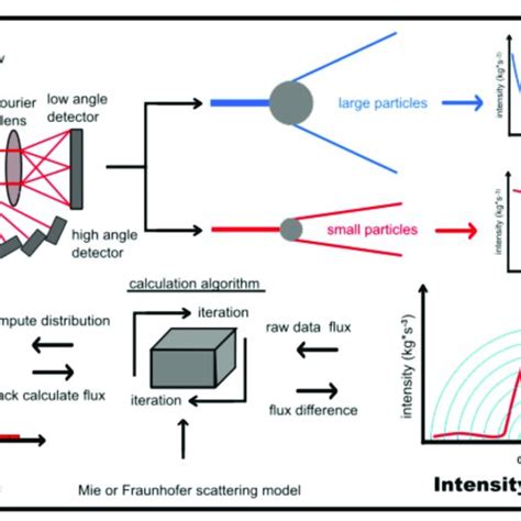 Schematic Diagram Of A Laser Diffraction Setup With Subsequent Data