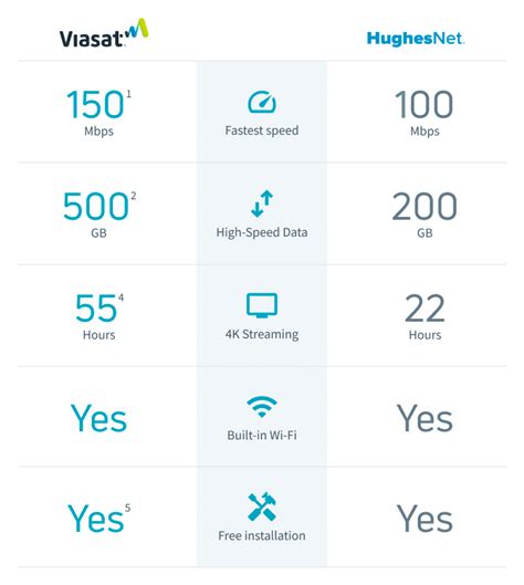 Internet Speed Data Tables