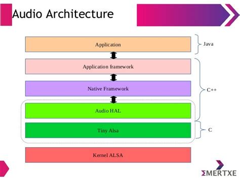Embedded Android System Development Part Iii Audio Video Hal