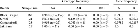 Gene And Genotype Frequencies Of Drai Pcr Rflp Of Tttta Deletion In 5 0 Download Table