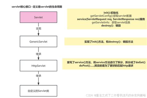 从零搭建tomcat：深入理解java Web服务器的工作原理tomcat运行web项目原理 Csdn博客