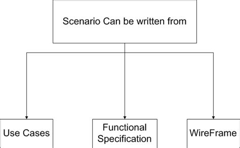 all about software testing a primer test scenario