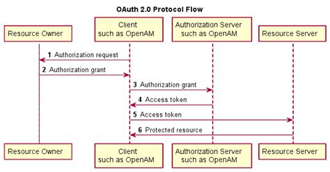 Managing Oauth 20 Authorization Open Identity Platform Documentation