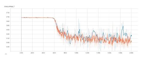 Accuracy Curves Generated While Training Our 3 Rd Model On Both