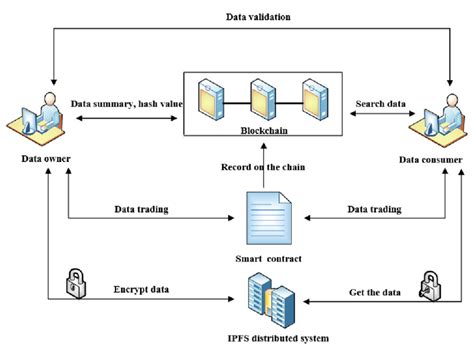 Data Transaction Model Download Scientific Diagram