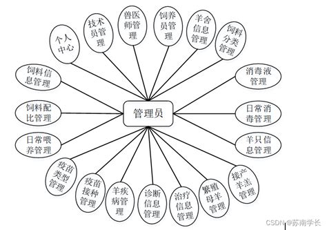 计算机毕业设计springboot羊养殖管理平台m68sg9【附源码数据库部署lw】springboot Vue 养羊管理系统