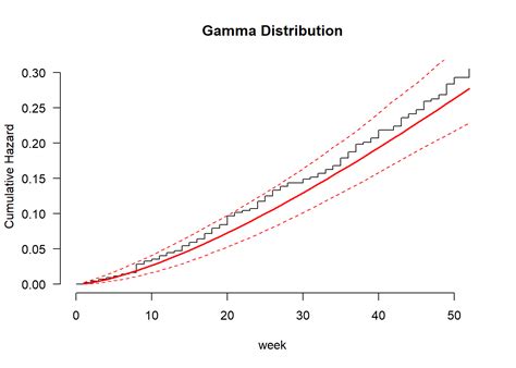 Chapter 3 Accelerated Failure Time Models Survival Analysis