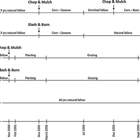 Plot Historic As Alternative Crop Sequence Ts Traditional Crop Download Scientific Diagram
