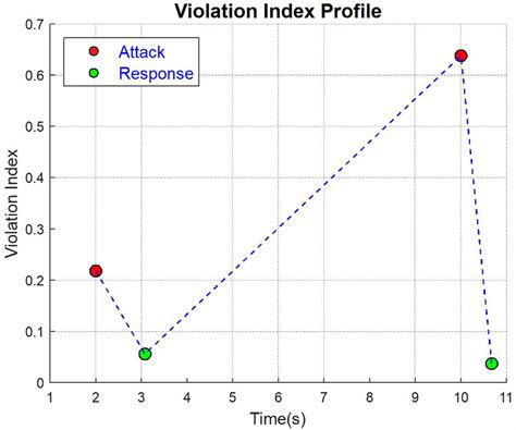 Violation Index Profile Showing The Trajectory Of A Cyber Attack In