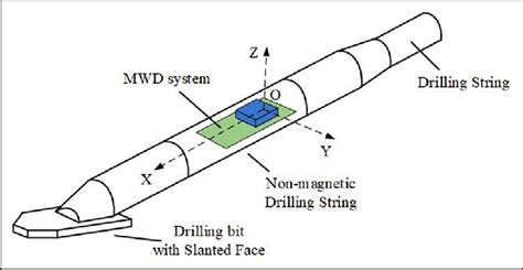 A Typical Drilling Tool With Mwd System Download Scientific Diagram
