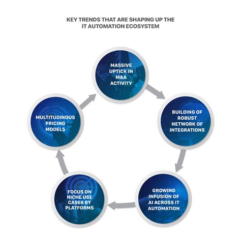 Enterprise It Transformation Through Intelligent Automation Zinnov