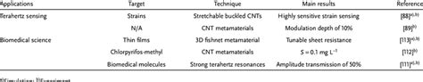 Recent Applications Of The Cnt Based Tms Techniques Download Scientific Diagram