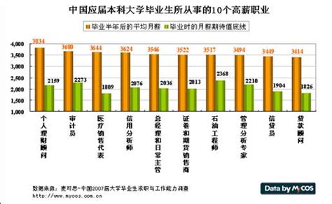 高薪职位排行榜 中高薪职业排行榜 2016高薪职业排行榜 大山谷图库