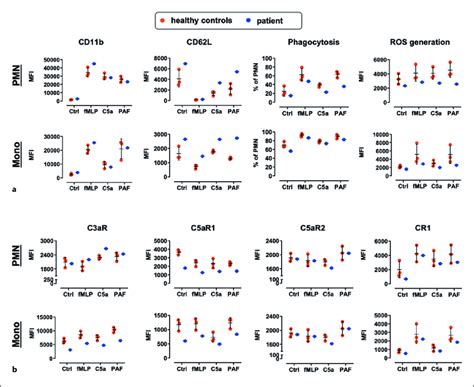 Immune Profile Of Pmn Cells And Monocytes Citrated And Heparinized