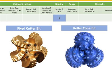 Pdf Iadc Dull Grading For Pdc Drill Bits