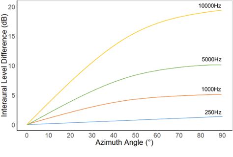 Figure 2 3 From Development Of A Perceptual Model For The Trade Off