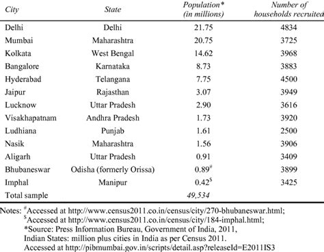 City Wise Total Population As Per Census Of India 2011 And Number Of