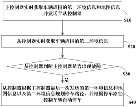 Automatic Driving Control Method And System For Vehicle Eureka Patsnap