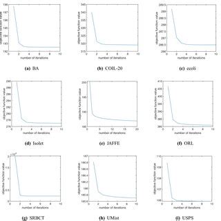The Objective Function Values And The Corresponding Iteration Times On
