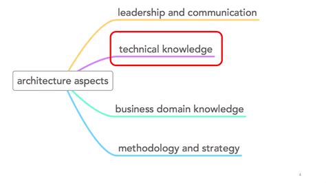 Software Architecture Fundamentals Part 1 Architecture Soft Skill Ppt