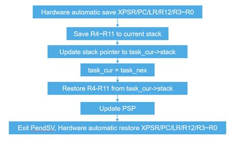构建rtos Kernel指南 上 腾讯云开发者社区 腾讯云