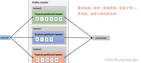 Kafka入门，数据有序、数据乱序（十）kafka Nnection Csdn博客
