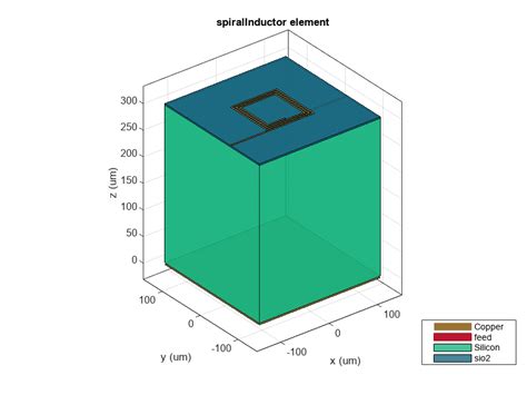 Surrogate Based Optimization Of A Planar Spiral Inductor Matlab