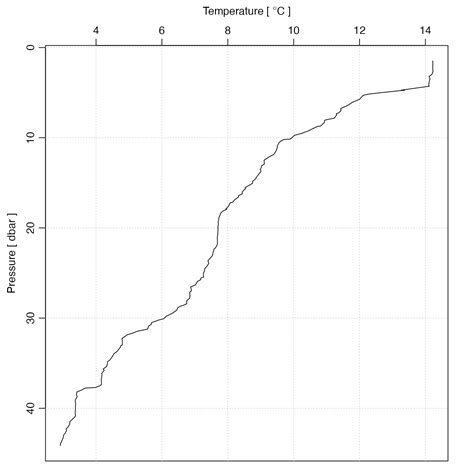 Plot A Ctd Profile — Plotprofile • Oce