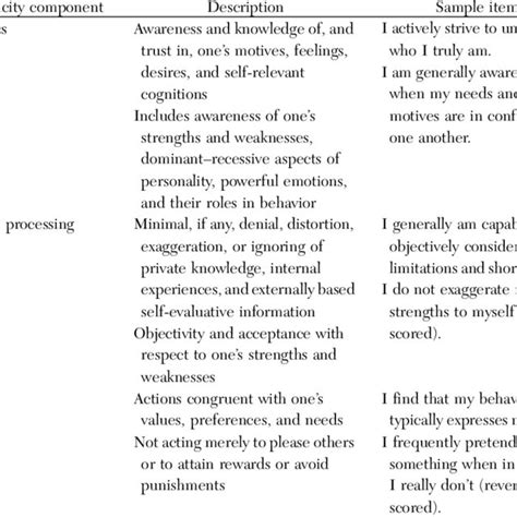 1 Authenticity Components And Sample Items Download Table