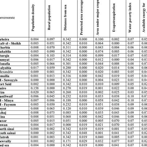 A Final Exposure Sensitivity Adaptive Capacity Indicator Of The