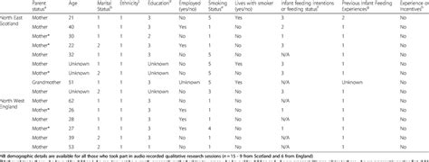 Table Of Participants In Qualitative Research Download Table