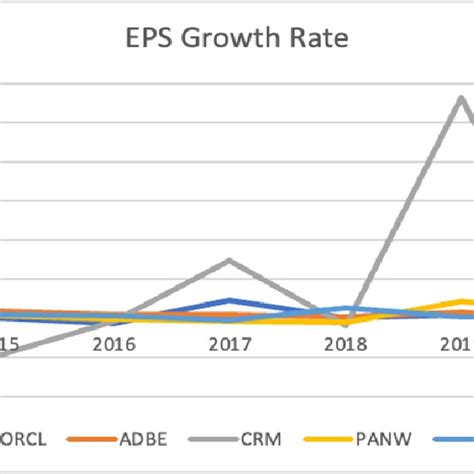Line Graph Of Eps Growth Rates For Selected Companies Download Scientific Diagram