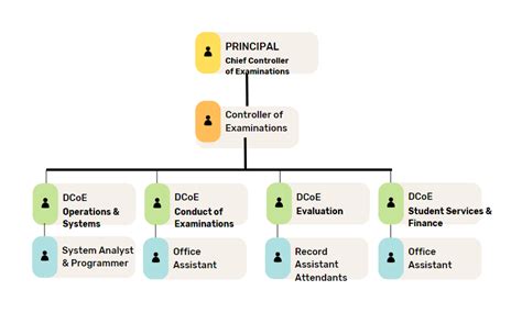 Coe Organization Structure Panimalar