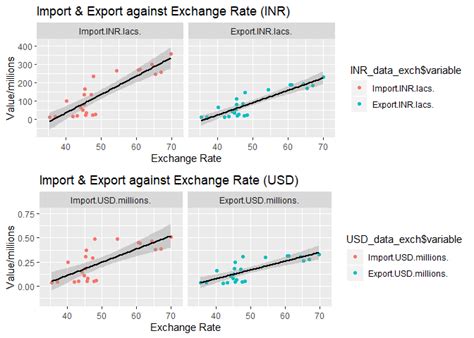 Analysis On Imports And Exports Of India