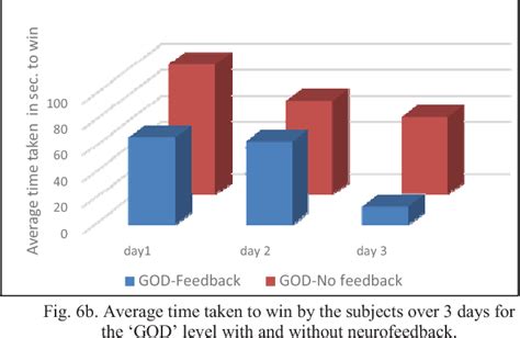 Figure 6 From Two Player Eeg Based Neurofeedback Ball Game For Attention Enhancement Semantic