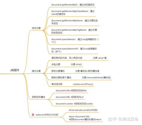 如何学selenium? Selenium知识点汇总思维导图 知乎 如何学selenium? Selenium知识点汇总思维导图 知乎