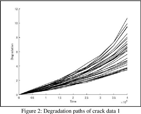 Figure 2 From A Stochastic Degradation Model Based On The Birnbaum Saunders Distribution
