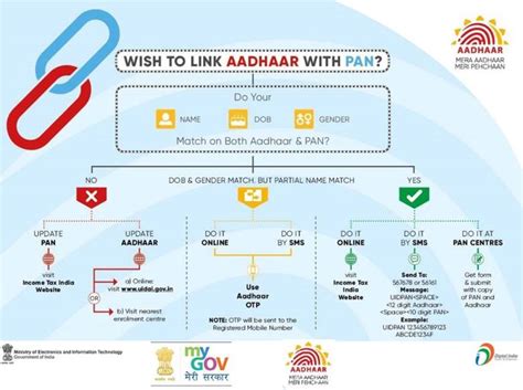 How To Link Aadhaar With Pan When There Is Name Mismatch Aadhaar Card