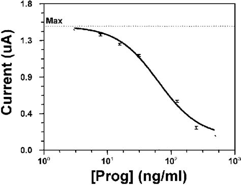 a typical sigmoidal curve for prog in milk matrix on screen printed