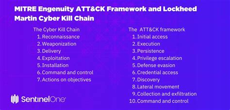 What Is The Mitre Attandck Framework