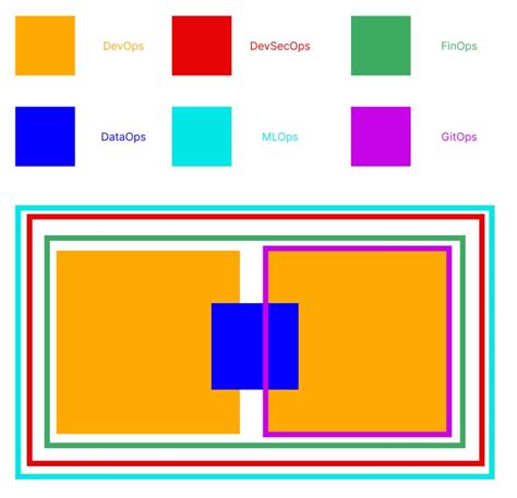 Pablo Feijó On Linkedin Devops Devsecops Finops Dataops Mlops And Gitops Lifecycle Explained